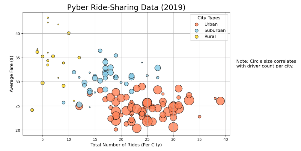 GitHub - MerryMartin/Pyber_Analysis: module 5