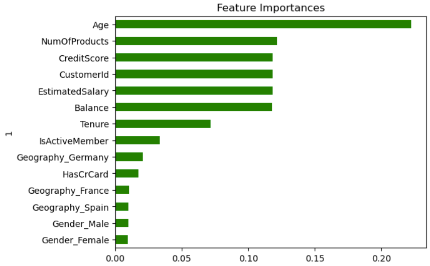 GitHub - LJMData/Project4_Banking_Churn