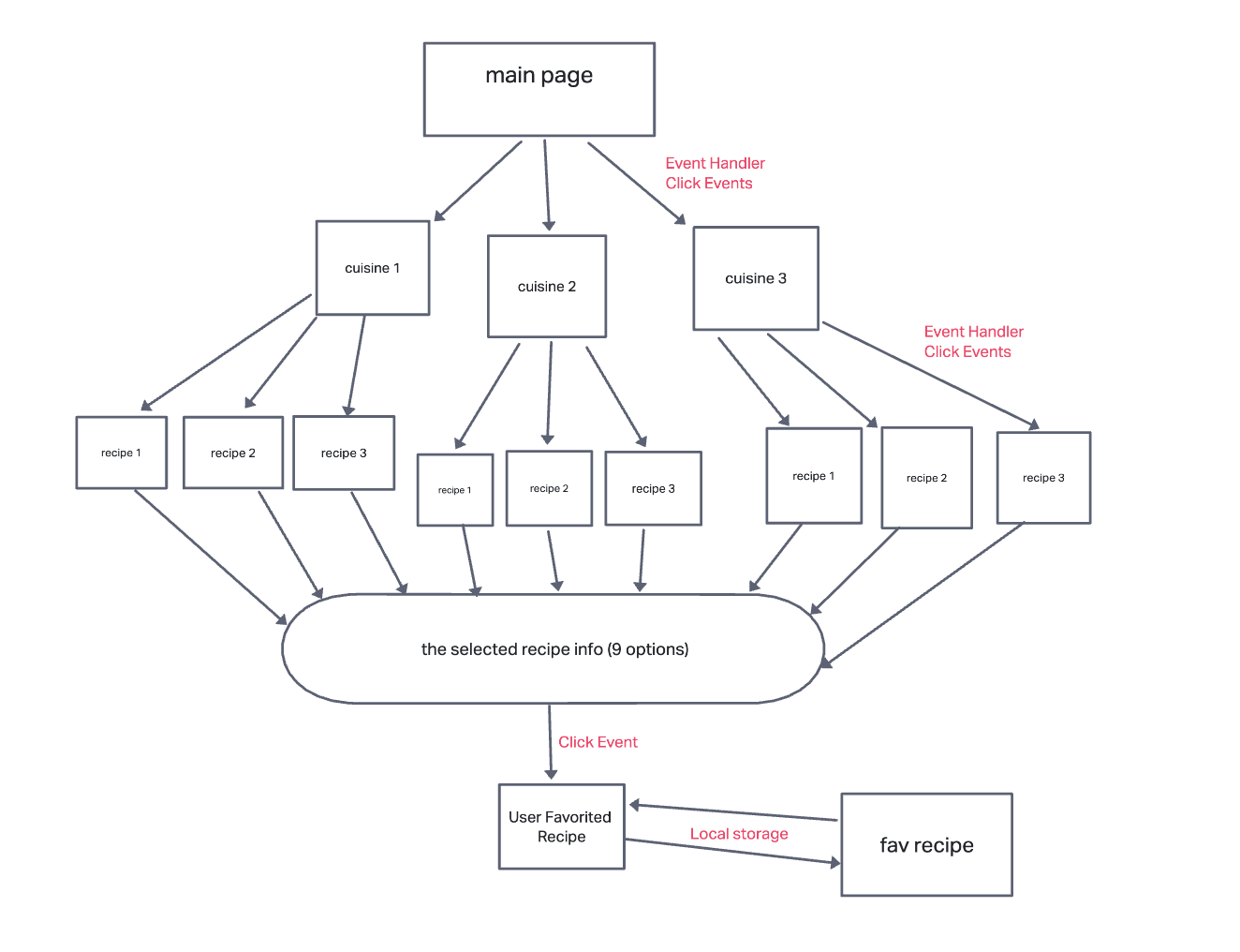 GitHub - rpap75/recipe-project