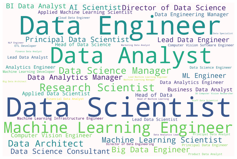 GitHub - bolu-dc/Data-Enthusiasts-Salary-Analysis: This project ...