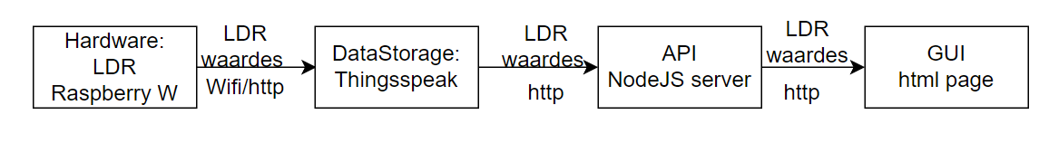 GitHub - Broodlie/IoTkeuzevak: IoT project met LDR