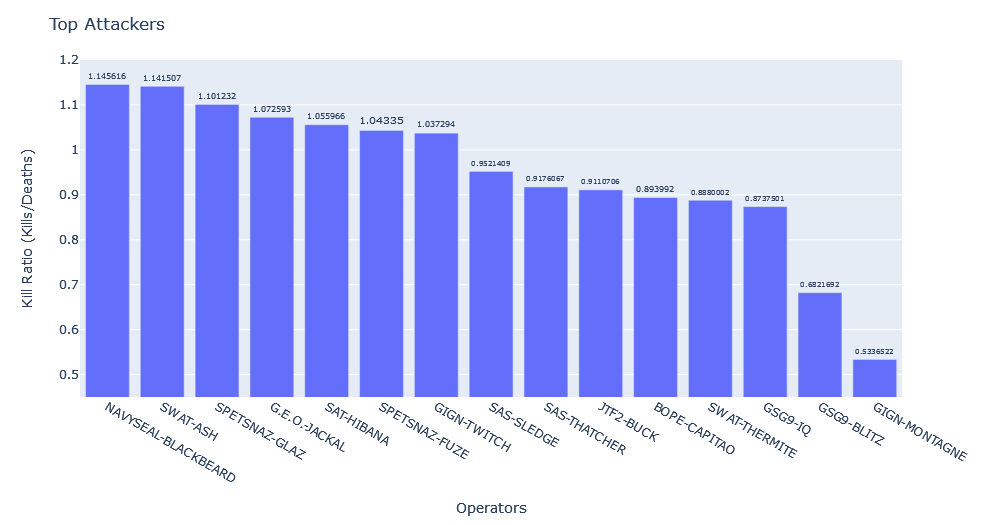 GitHub - bharathprasad10/RAINBOW-SIX-SEIGE-EXPLORATORY-DATA-ANALYSIS: Using the R6 velvet shell ...