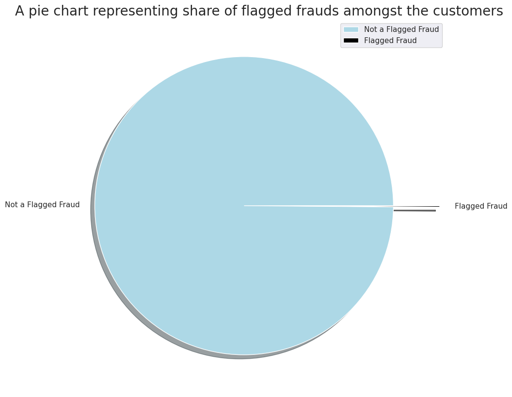Github Shamimansari42 Online Payments Fraud Detection Dataset Online