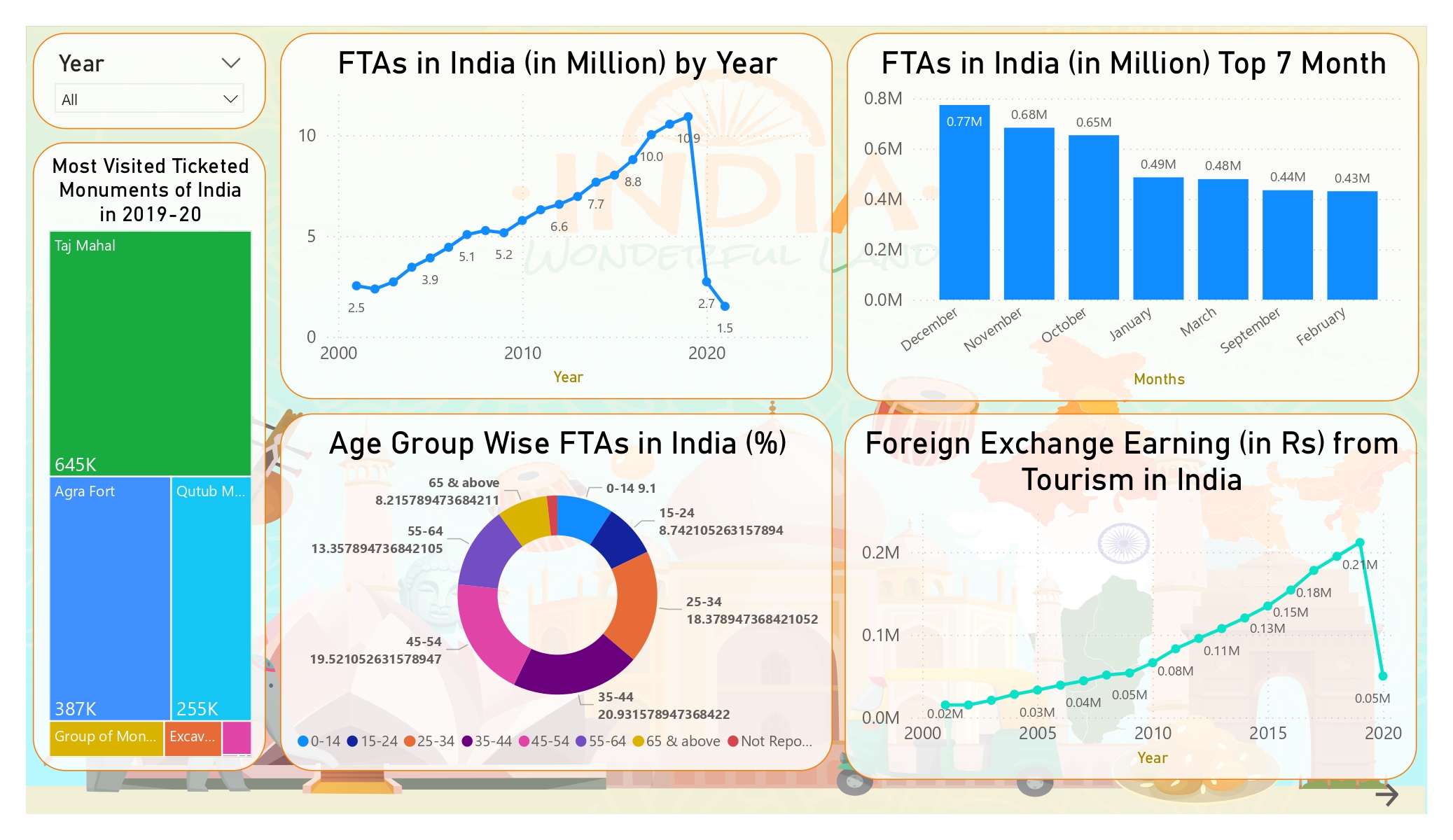 GitHub - VaibhavGhorpade1999/InfoGraphics-on-India-Tourism-PowerBI