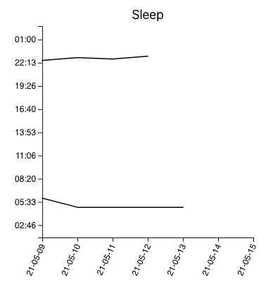Tracking time values · Issue #7 · pyrochlore/obsidian-tracker · GitHub