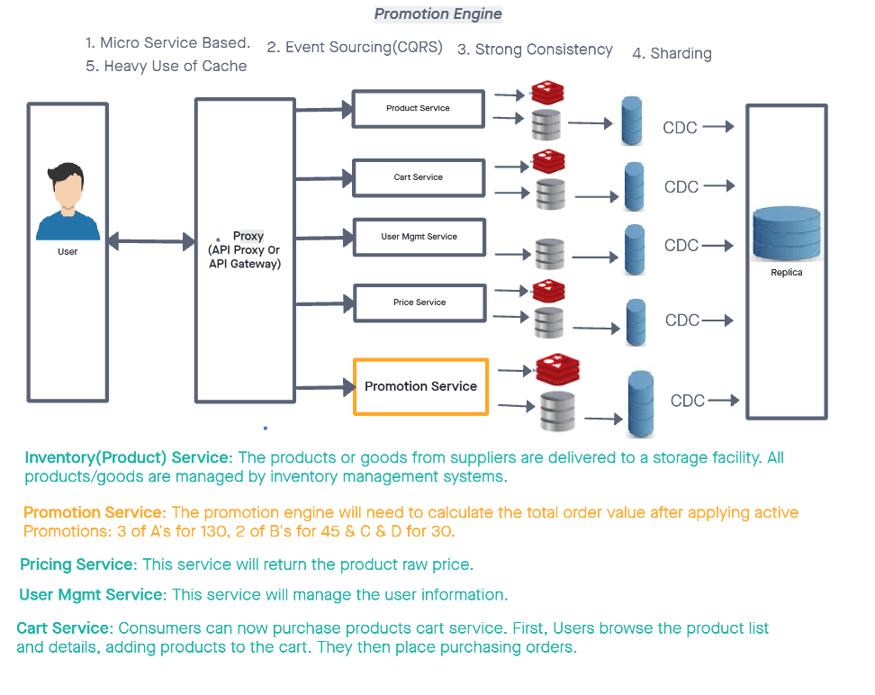 System-Design-And-High-level-Architecture-JayaChandra/Promotion Engine ...