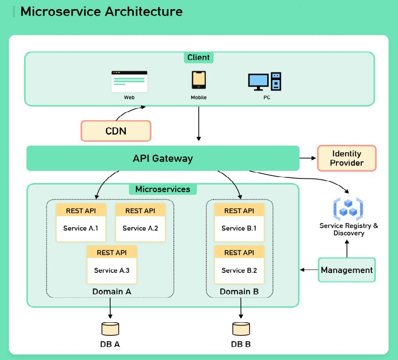 System-Design-And-High-level-Architecture-JayaChandra/Microservices Architecture.md at main ...