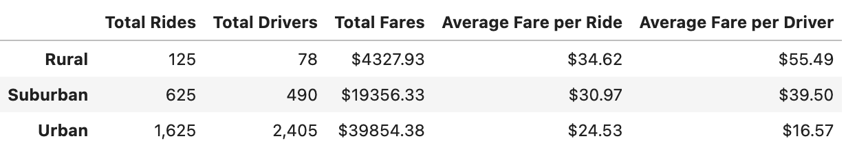 GitHub - AndrewPhilbeck/PyBer_Analysis
