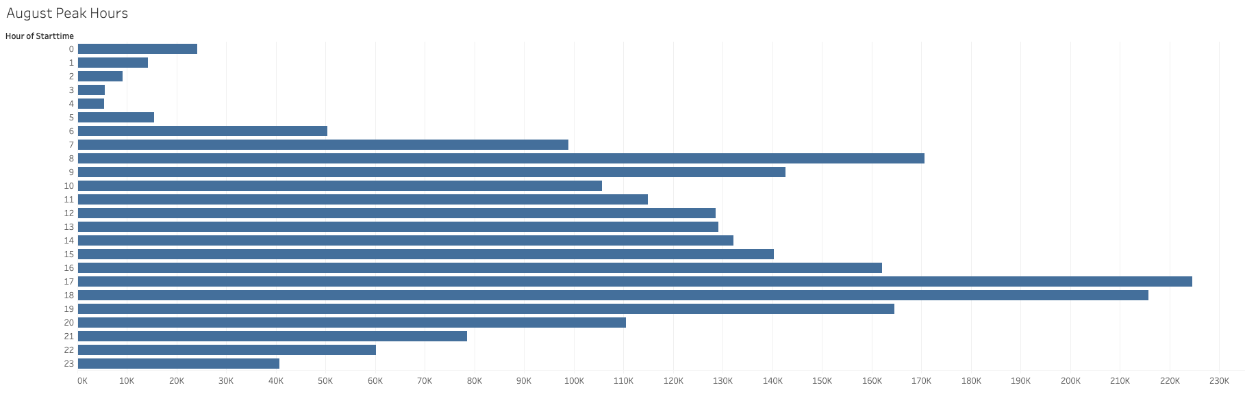 GitHub - AndrewPhilbeck/Bikesharing