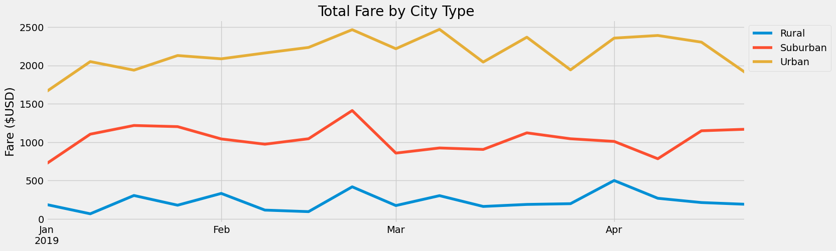 GitHub - LaurenMcQuillan/PyBer_Analysis: Module 5