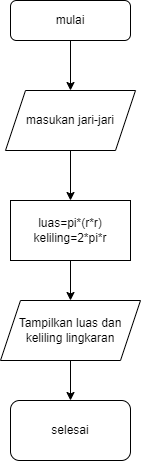 GitHub - yudifermana/menghitung-luas-dan-keliling-lingkaran