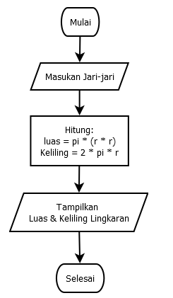 GitHub - galvaal/Latihan3-Python