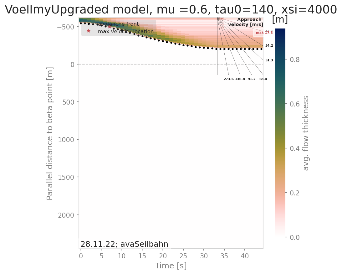 thalweg time plot · Issue #788 · avaframe/AvaFrame · GitHub