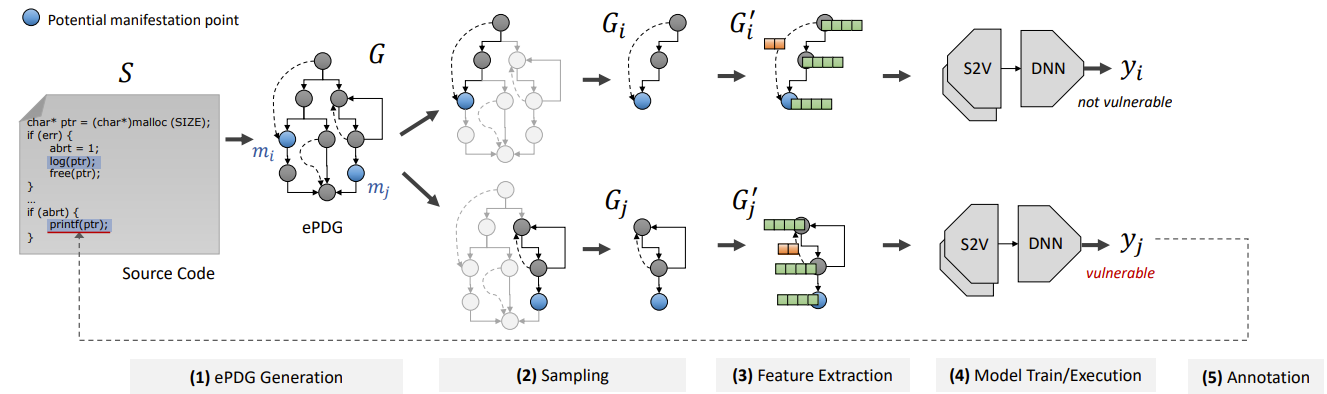 GitHub - ymirsky/VulChecker: A deep learning model for localizing bugs in C/C++ source code ...