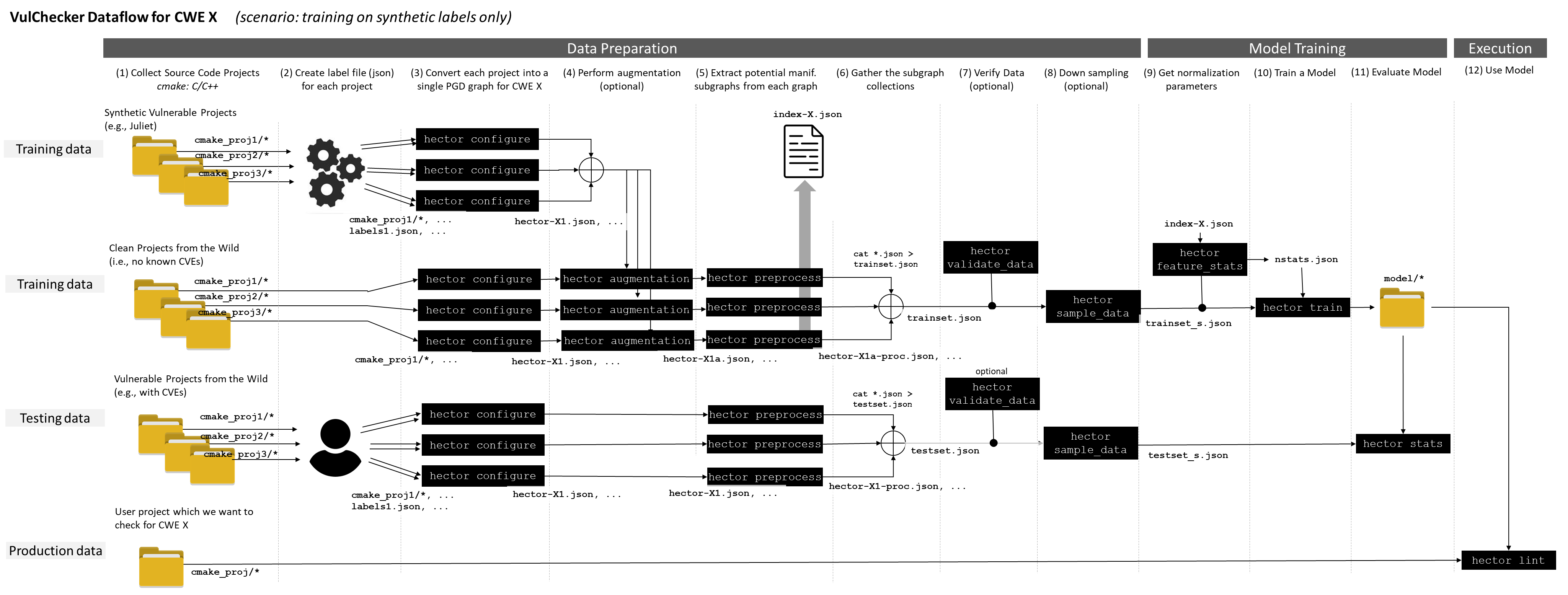 GitHub - ymirsky/VulChecker: A deep learning model for localizing bugs in C/C++ source code ...