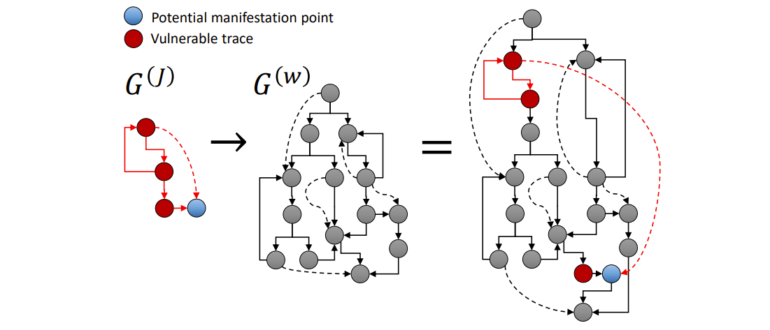 GitHub - ymirsky/VulChecker: A deep learning model for localizing bugs in C/C++ source code ...