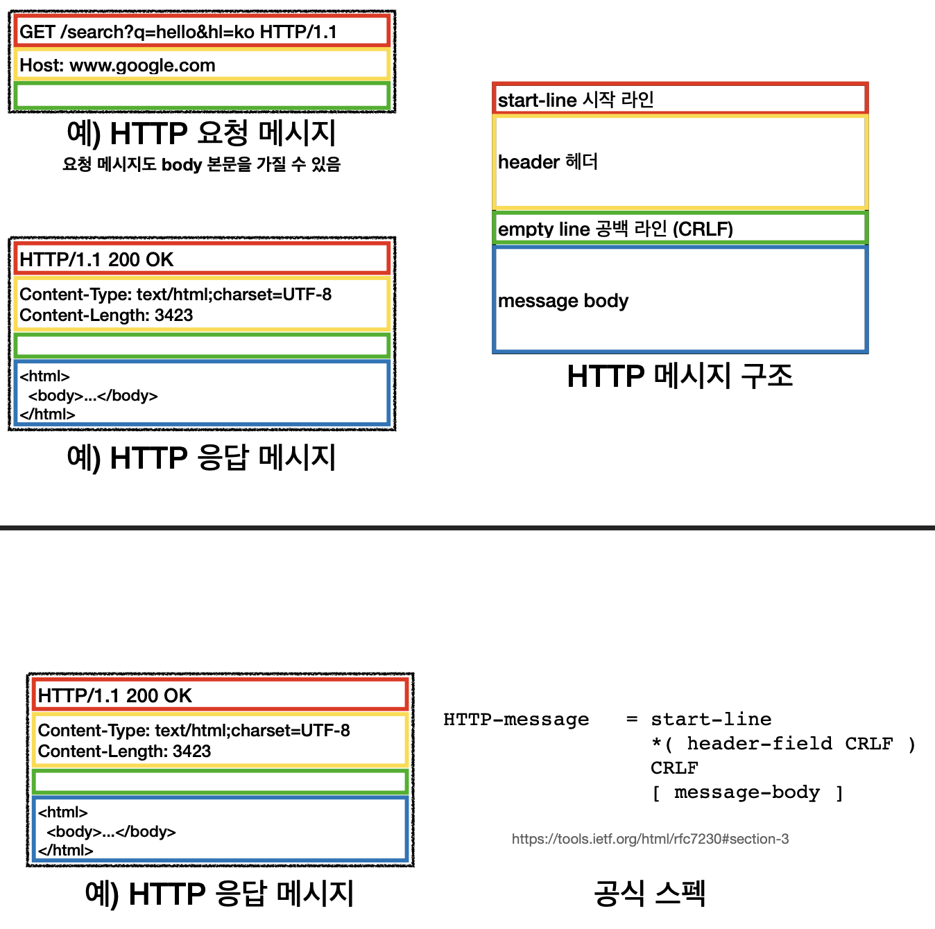 TIL/Spring/5 HTTP 웹 기본 지식/2 HTTP 개념과 메서드/230120 1 모든것이 HTTP.md at main · choideakook/TIL · GitHub