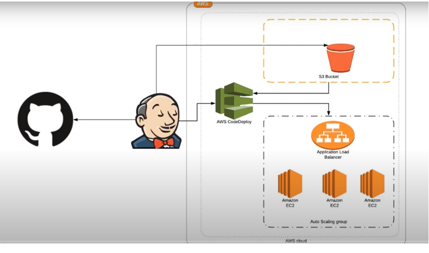 GitHub - Vicky2KR/CI-CD-using-Jenkins-and-AWS-Codedeploy