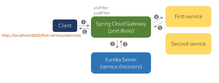 GitHub - hyedimi/SpringCloudMSA: spring cloud를 이용하여 MSA를 개발해보자