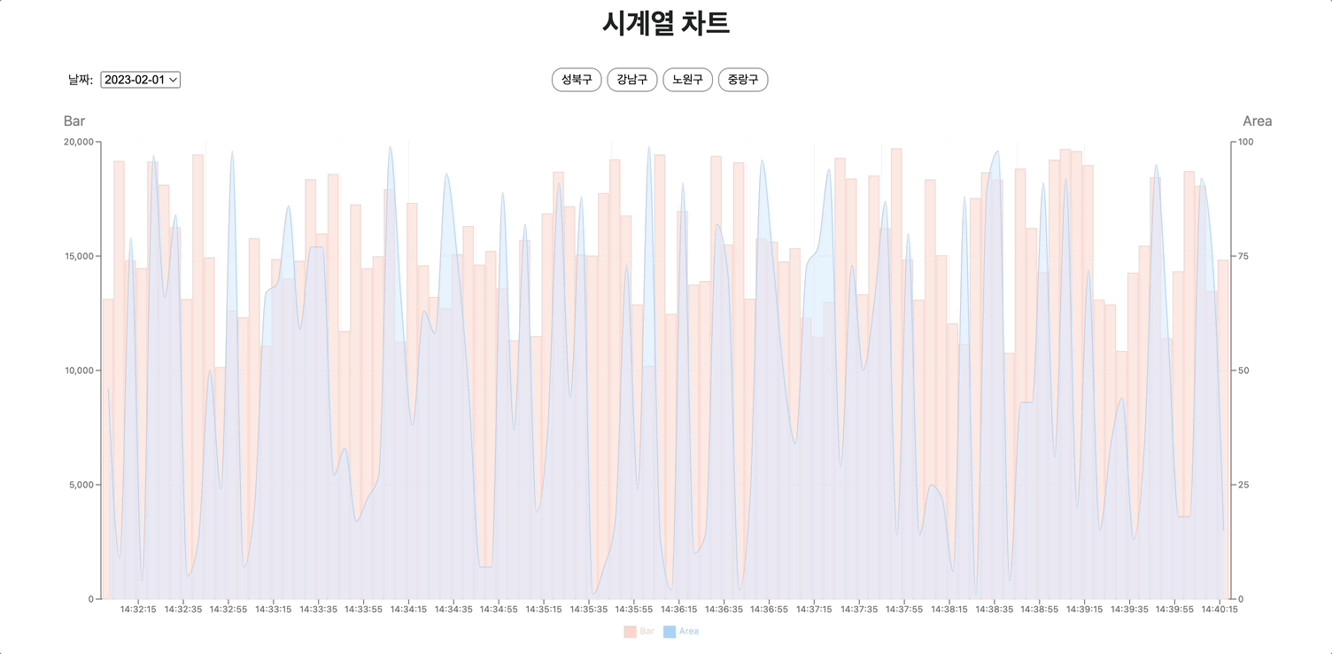 GitHub - Aroma-oh/chart-dashboard: Area, Bar 복합 그래프를 확인할 수 있는 시계열 차트입니다.