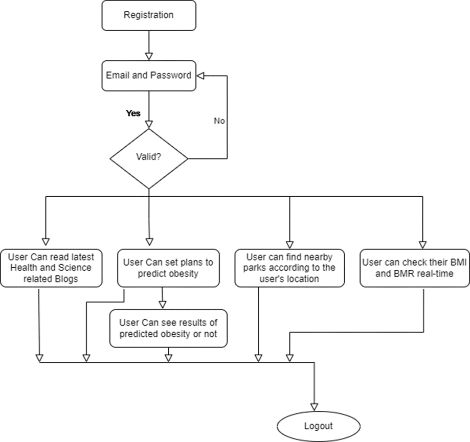 GitHub - Diganta-Chowdhury/Obesity-Point: We present the design and ...