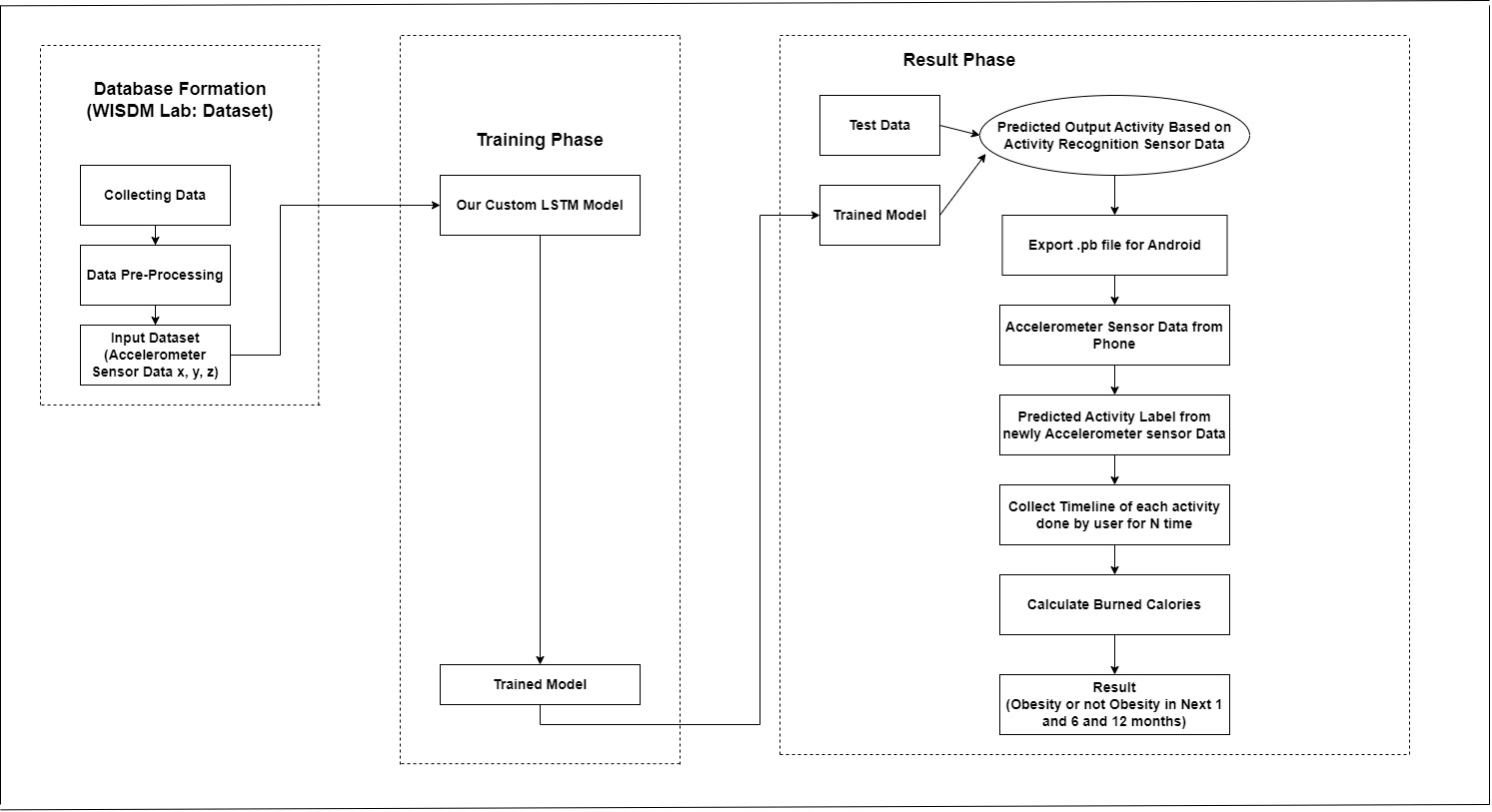GitHub - Diganta-Chowdhury/Obesity-Point: We present the design and ...