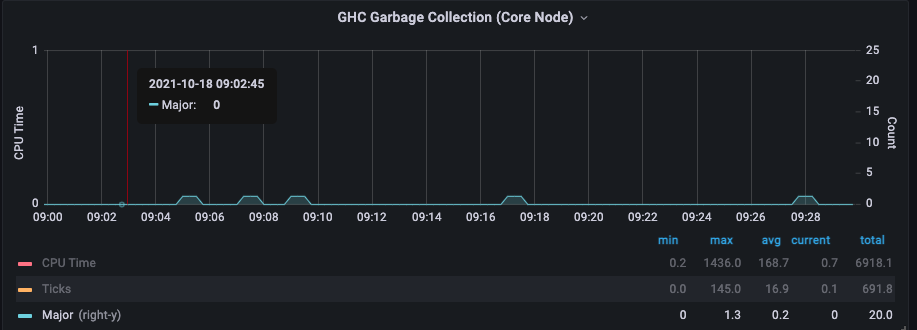 [BUG] - creating ledger snapshot uses substantial amount of memory and requires a few major ...