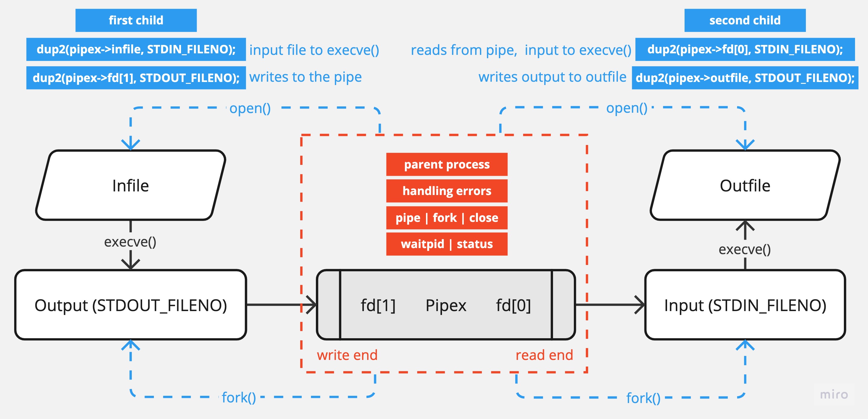 GitHub - shinckel/pipex: [42 SCHOOL - LEVEL 2] This project is about handling pipes.