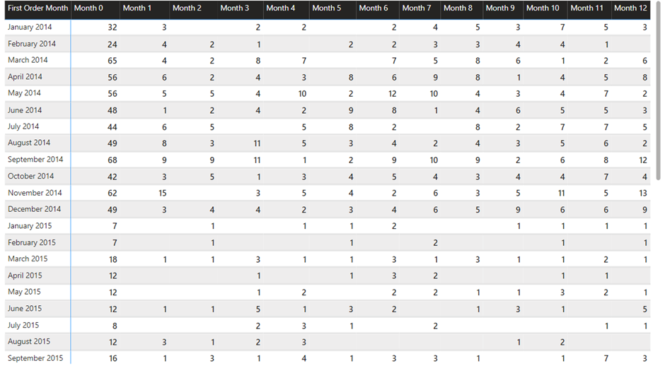 GitHub - vsthepen/Cohort-Analysis