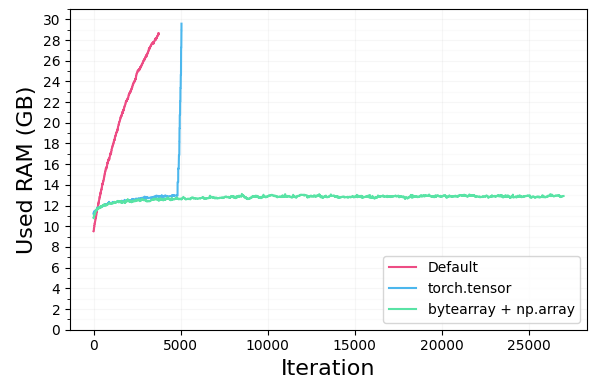 how to avoid high RAM usage · Issue #1467 · ultralytics/ultralytics · GitHub