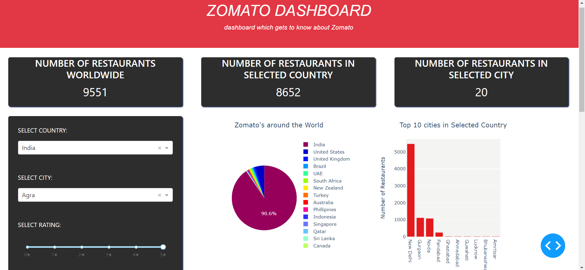 GitHub - Gajalakshmidhinesh/Zomato-data-analysis-