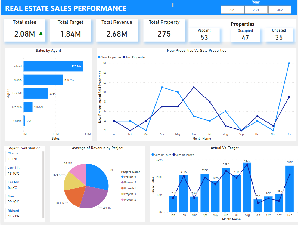 GitHub - Prasannakumar49/Real-Estate-Sales-Performance-Dashboard: Real ...