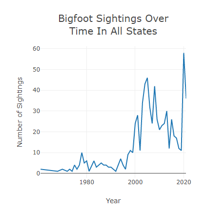 GitHub - Marissag21/big_foot_data_analysis