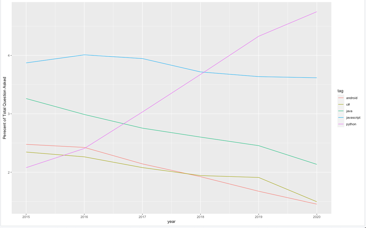 Github Ice50lstackoverflow Search Data Over Time Stack Overflow