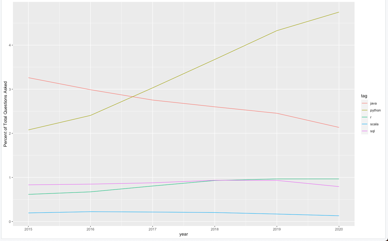 Github Ice50lstackoverflow Search Data Over Time Stack Overflow 3782