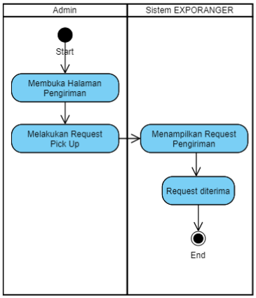 [SI - PB19] Form request pick up ke ekspedisi · Issue #11 · SI-RPL-2023/SI4405_B_EKSPORANGER ...