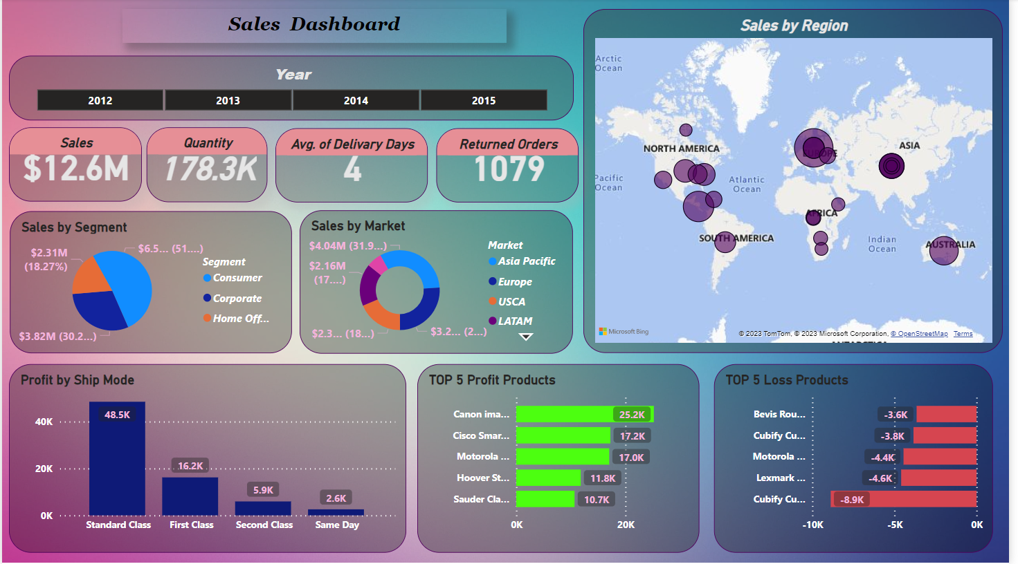 GitHub - suyeta743/Power-BI-Sales-Dashboard