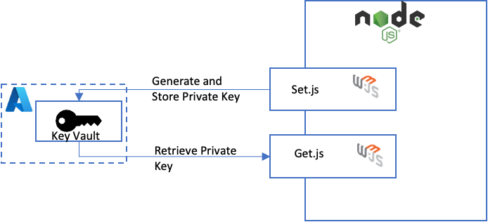GitHub - DefiMan1729/AZ-KEYVAULT-WEB3