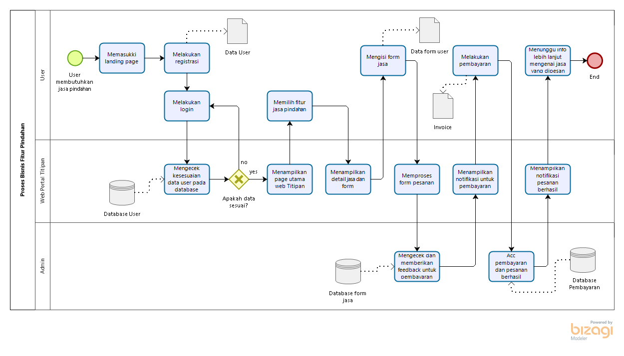 [S1 - PBI4] Membuat halaman jasa pindahan · Issue #4 · madrioo/SI4402 ...