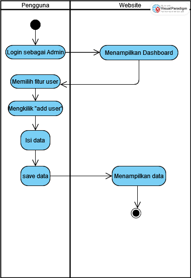 [S3-PBI2] Membuat fitur mengelola data user · Issue #45 · SI-RPL-2023/SI4402_D_YukBudayaKu · GitHub