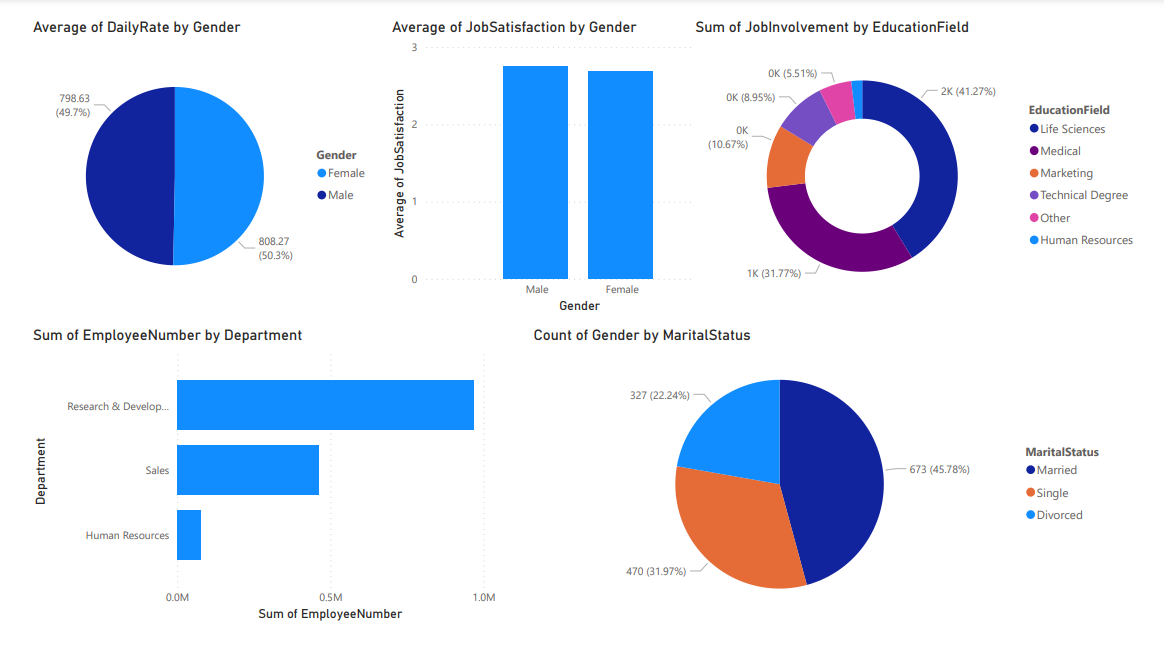 GitHub - aryanyshah/HR-DATA-VISUALIZATION: CONVERTING CSV DATA INTO ...