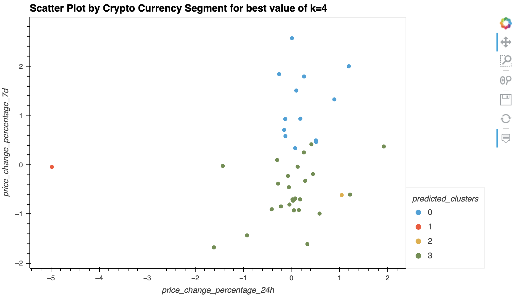 GitHub - ngirdharry/cryptoclustering