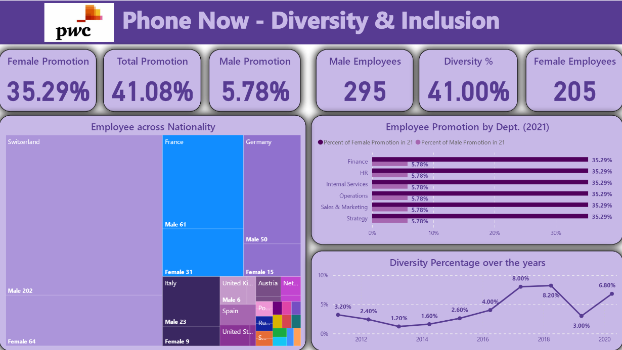 GitHub - Syed-Sarfaraz-Ahmed/Diversity-and-Inclusion: Creation of a dashboard in Power BI ...