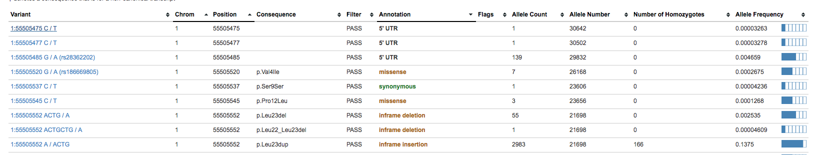 ExAC variants AC/AN/AF inconsistent with ExAC browser · Issue #258 ...