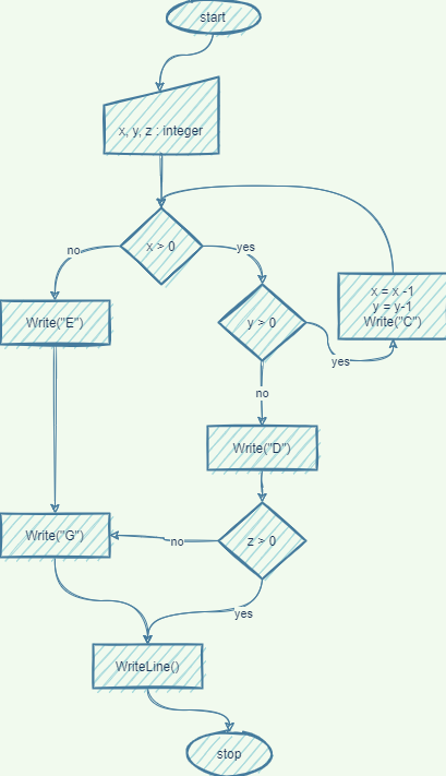 GitHub - PatrykLwsei/Flow-Chart: 3x Flow Chart If + goto / Do-While / For