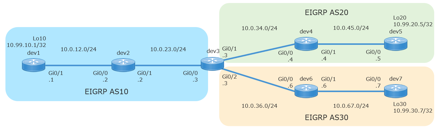 When multiple ASs are redistributed by EIGRP, only one AS route is redistributed · Issue #8568 ...