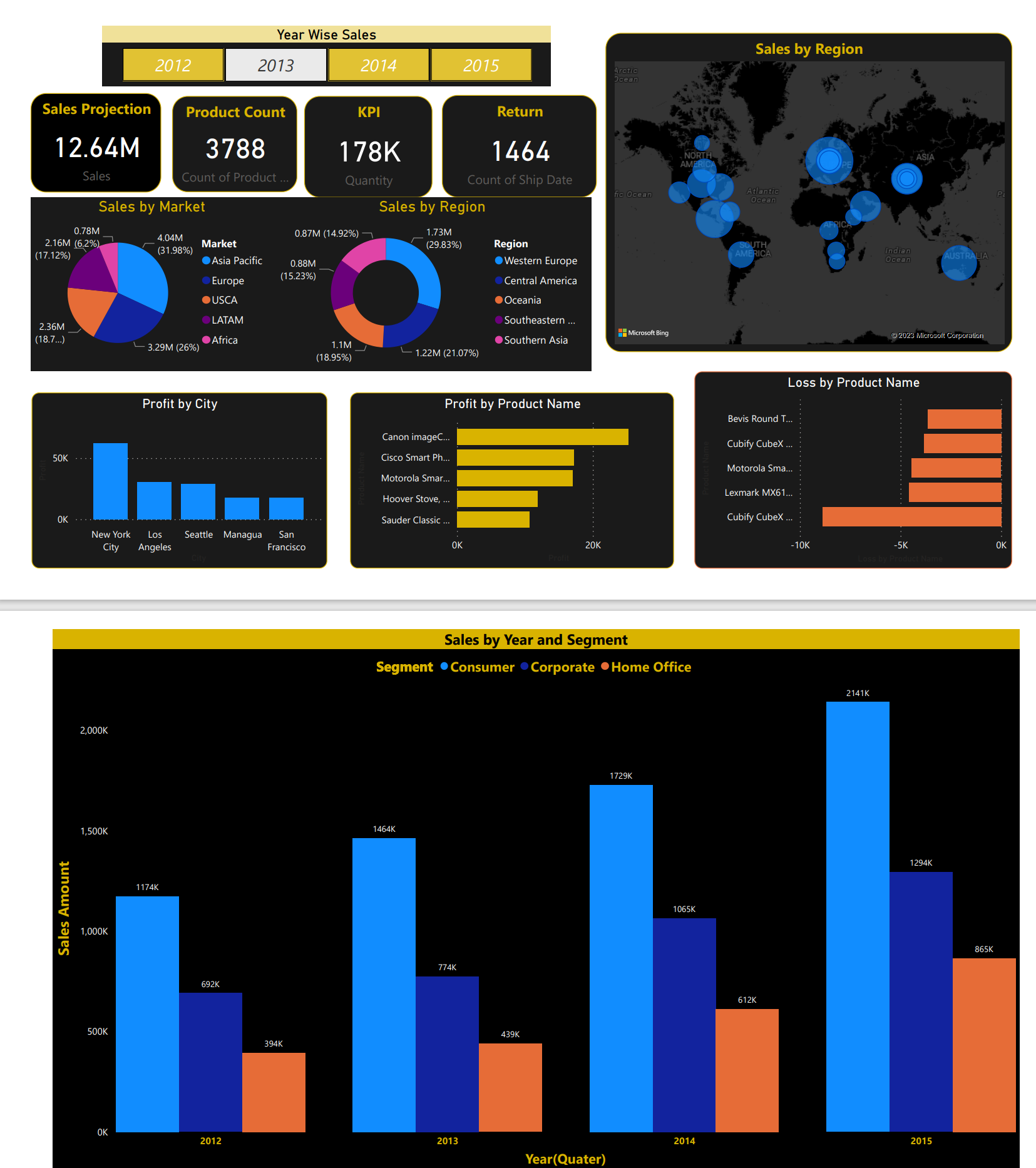 GitHub - Subhojit609/grocery-sales-report: Power BI Data Analysis ...