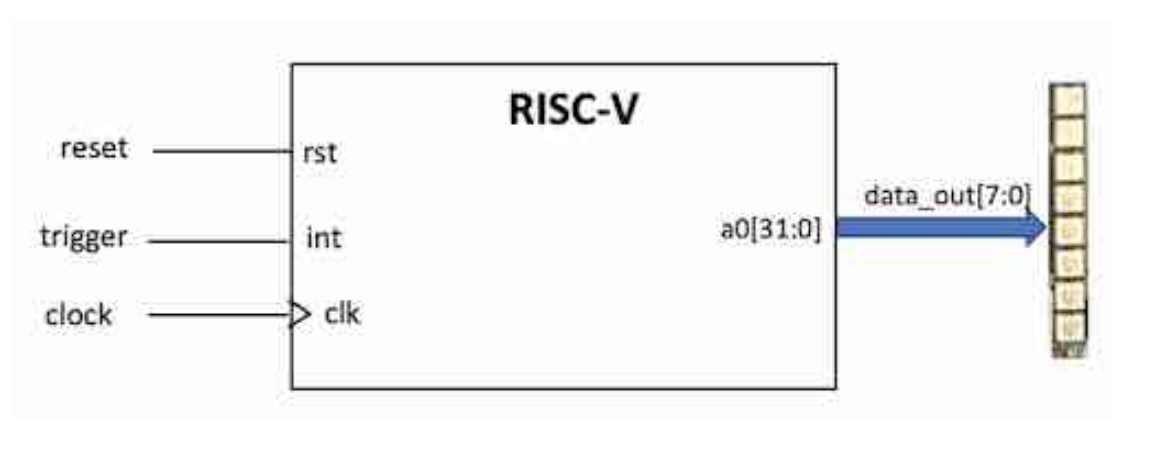 GitHub - bhavyaEE/RISCV-CPU: Developed a RISC-V CPU as part of Instruction Architectures 2nd ...