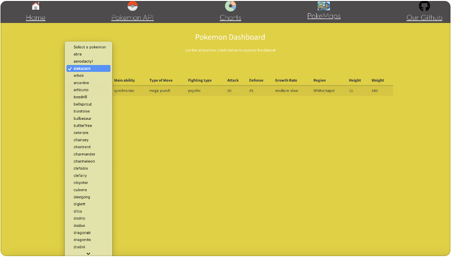 GitHub - gussiepoole/Pokemon-Project-3: In this project we created an interactive page about ...
