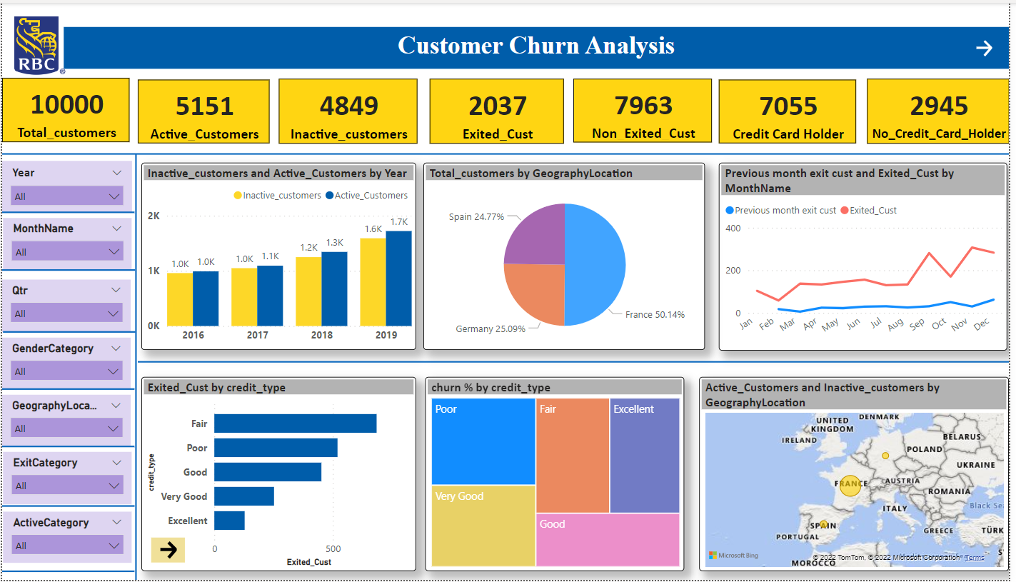 GitHub - PradipDhage4545/RBC-bank-customer-churn-Analysis: made ...